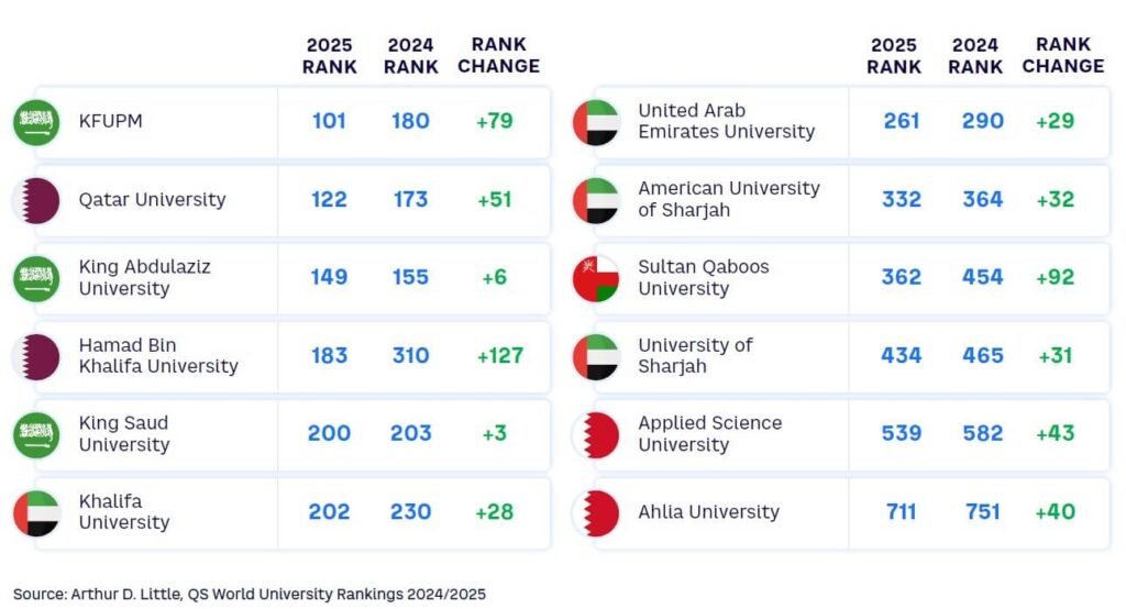 UAE Universities Strengthen Global Standing in 2025 Rankings