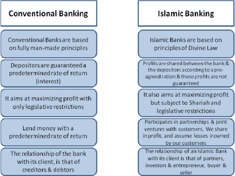 Islamic Banking vs Conventional Banking in UAE: Key Differences